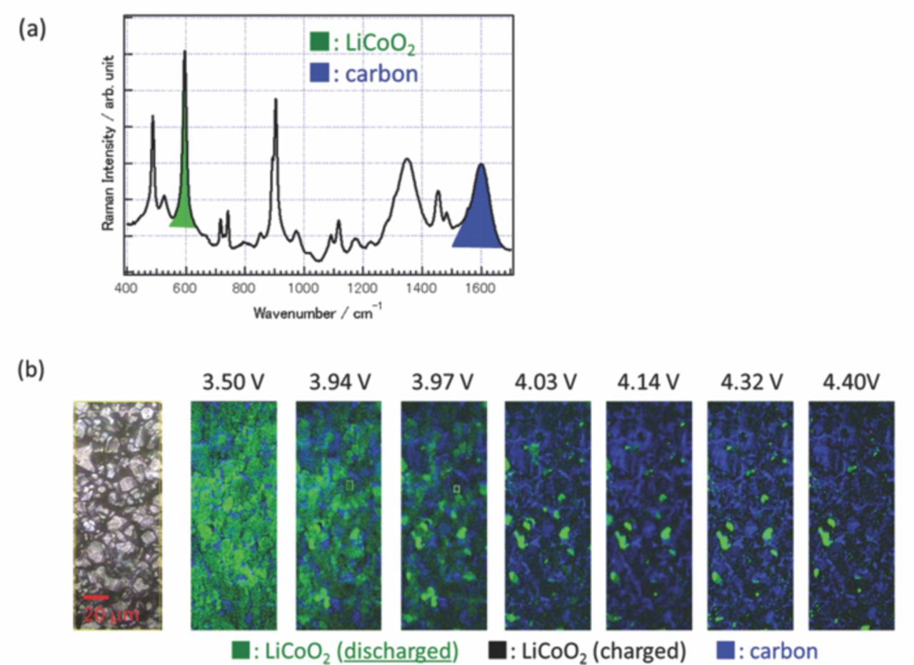 Visualization of the State-of-Charge Distribution in a LiCoO2 Cathode ...