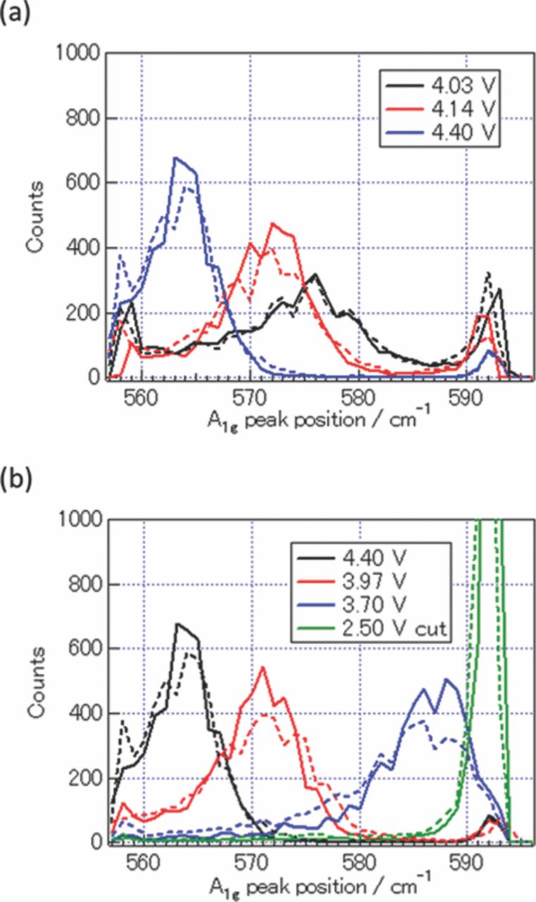 Visualization of the State-of-Charge Distribution in a LiCoO2 Cathode ...