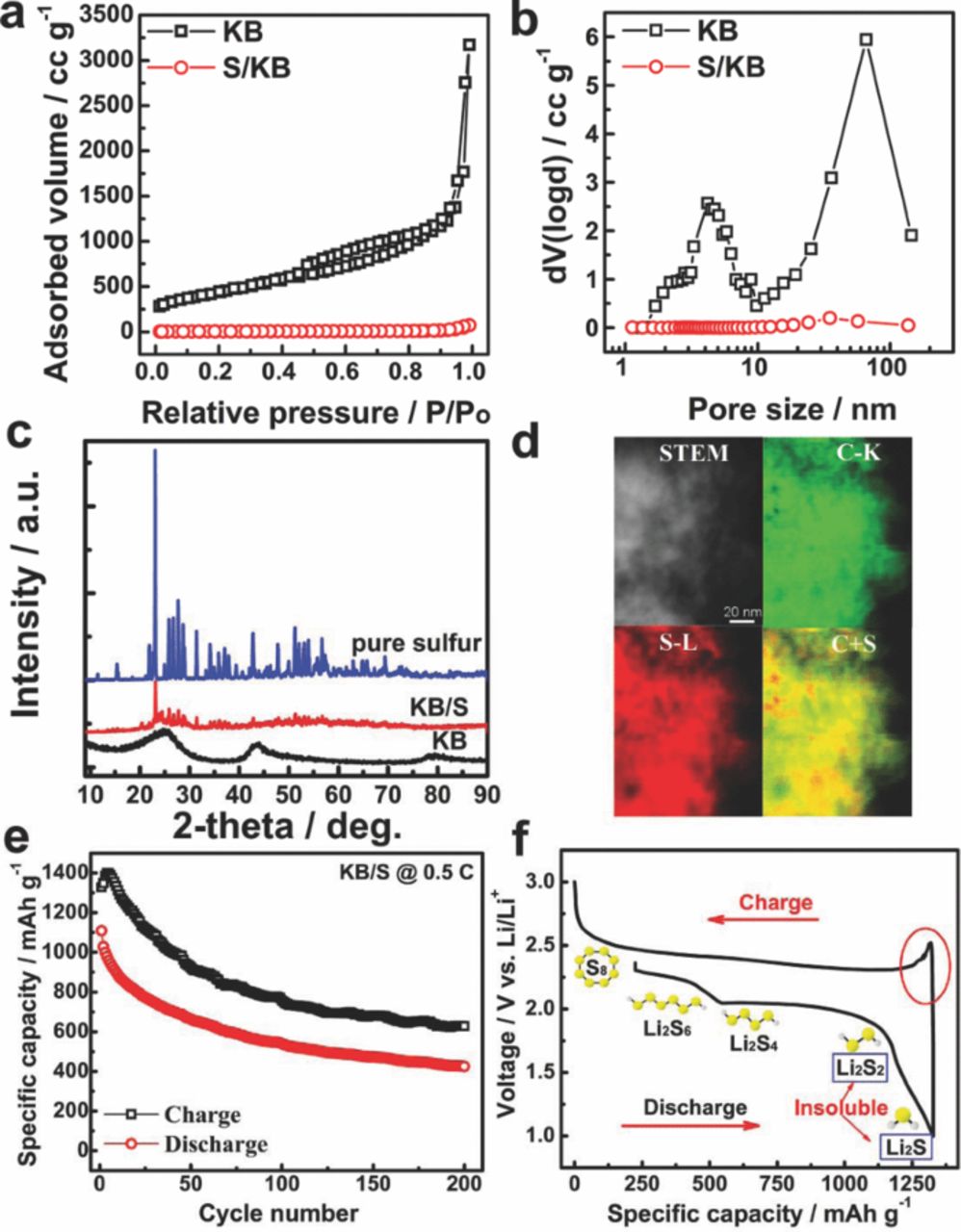 Controlled Nucleation and Growth Process of Li2S2/Li2S in Lithium ...