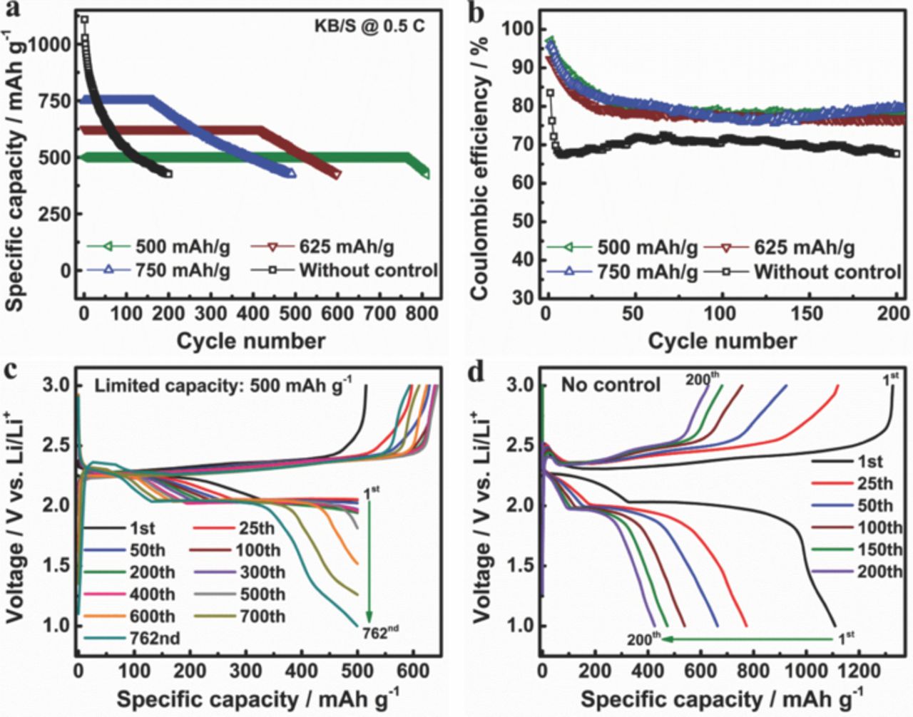Controlled Nucleation and Growth Process of Li2S2/Li2S in Lithium ...