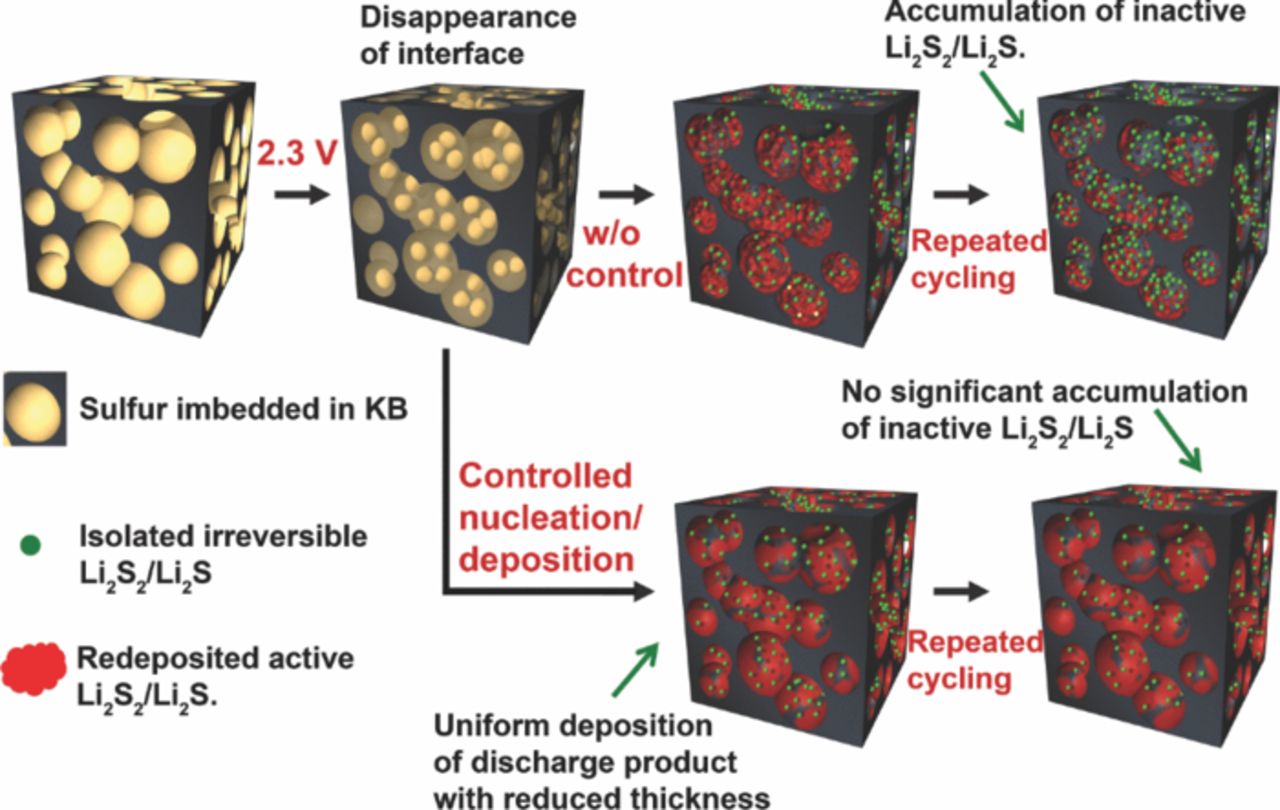 Controlled Nucleation and Growth Process of Li2S2/Li2S in Lithium ...