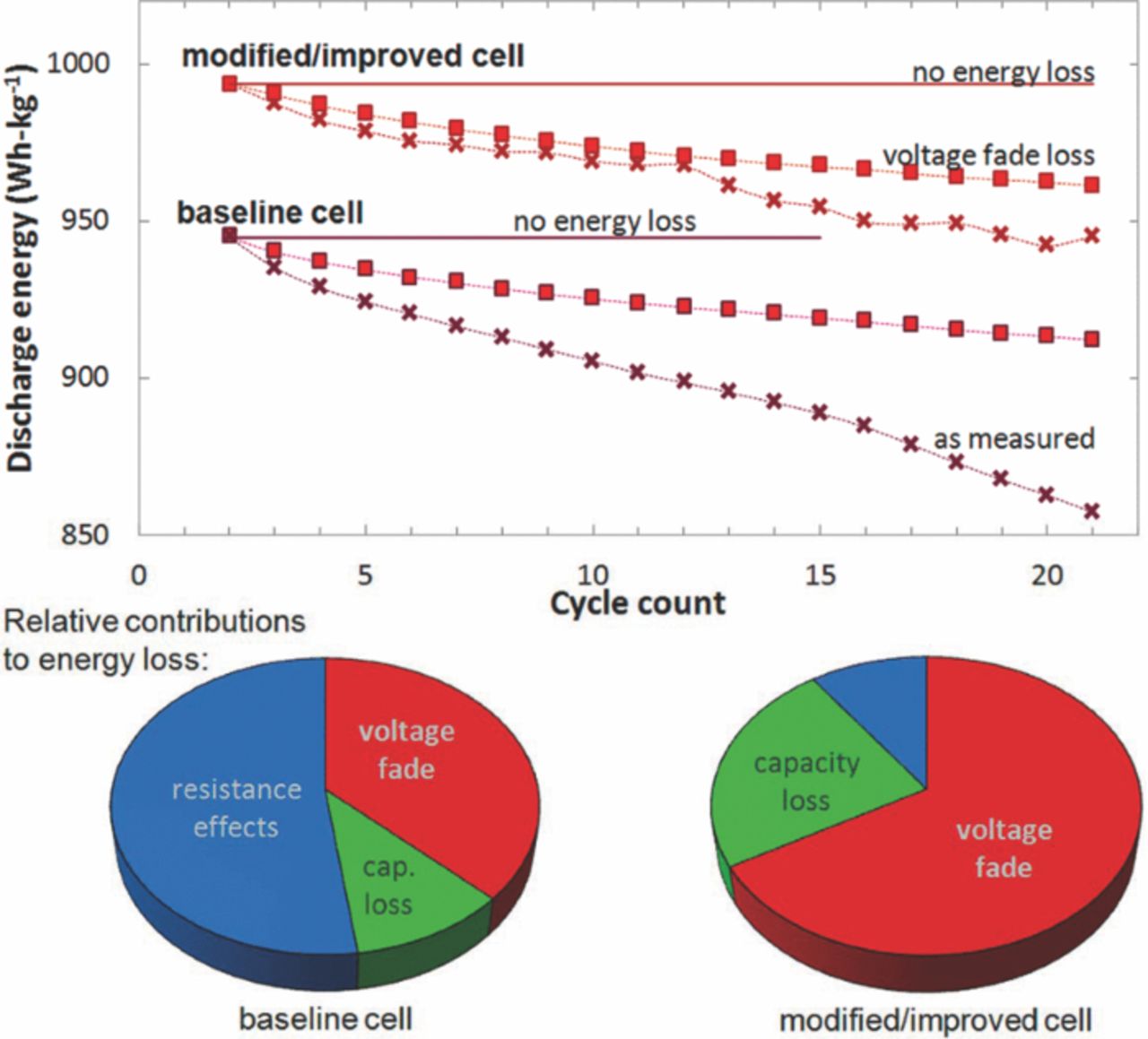 Voltage Fade of Layered Oxides: Its Measurement and Impact on Energy ...