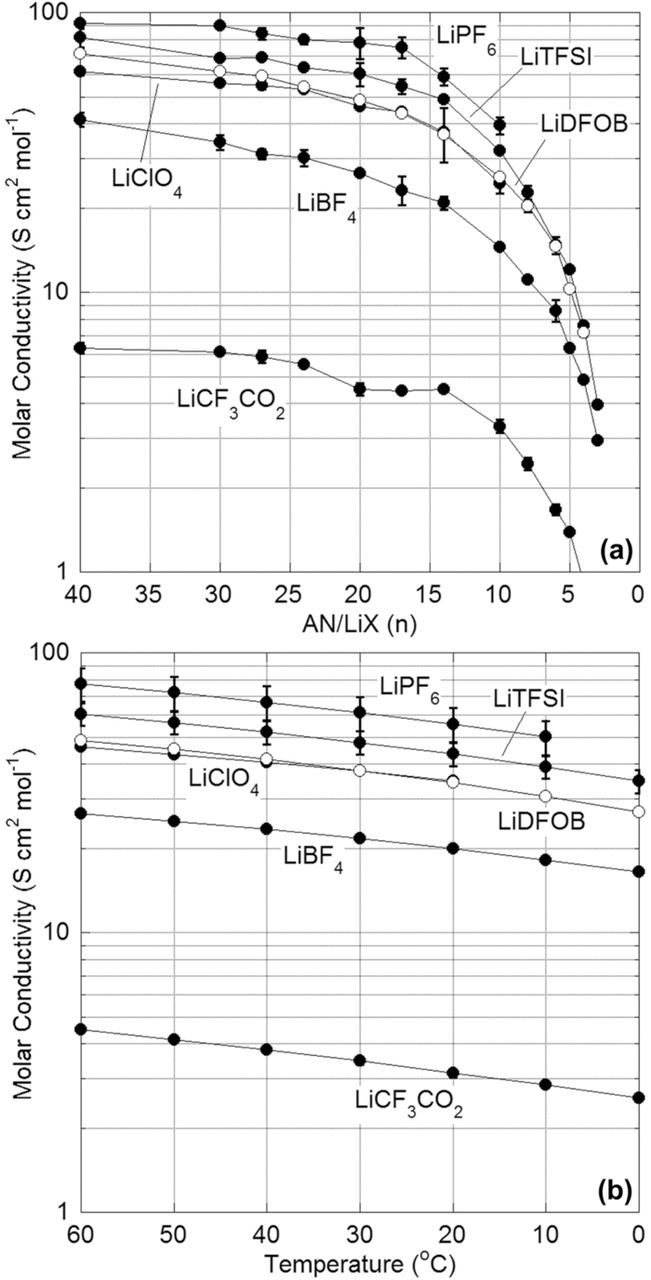 Electrolyte Solvation and Ionic Association: IV. Acetonitrile-Lithium ...