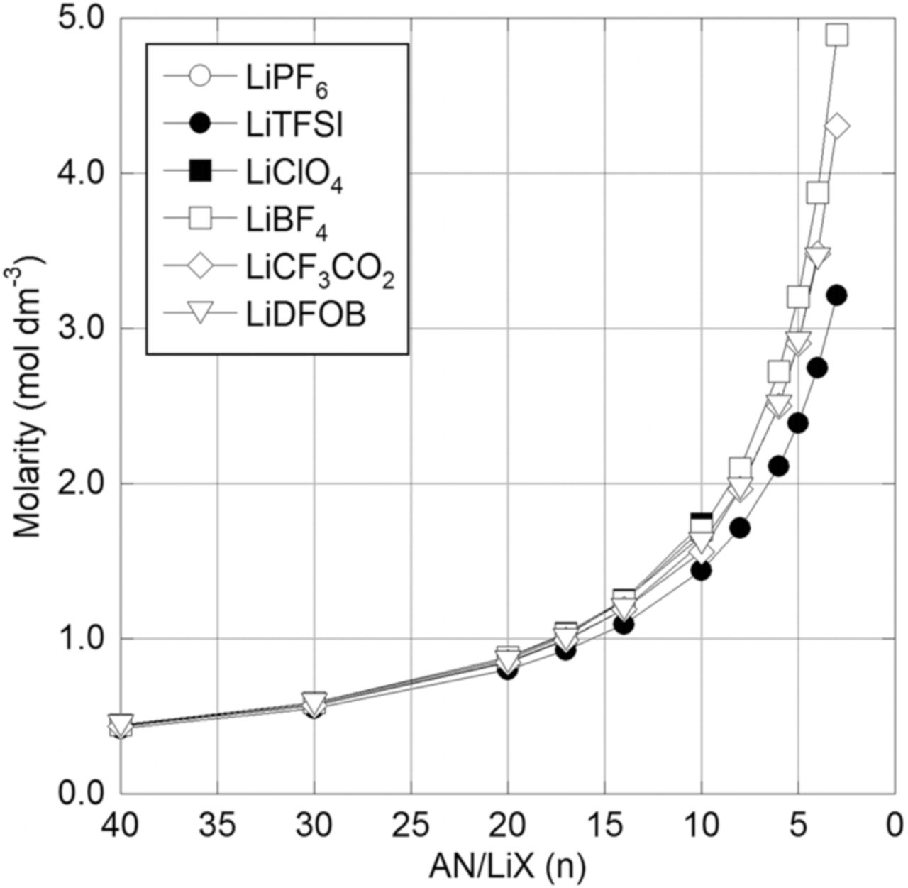 Electrolyte Solvation and Ionic Association: IV. Acetonitrile-Lithium ...