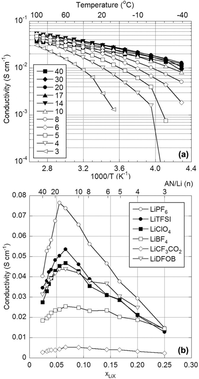 Electrolyte Solvation and Ionic Association: IV. Acetonitrile-Lithium ...