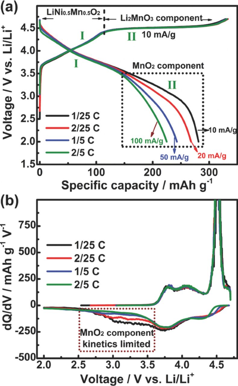 Electrochemical Kinetics and Performance of Layered Composite Cathode Material Li[Li0.2Ni0.2Mn0 ...