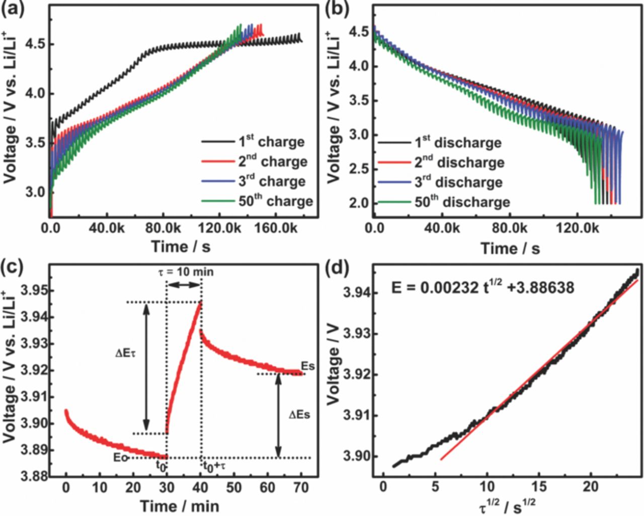 Electrochemical Kinetics and Performance of Layered Composite Cathode Material Li[Li0.2Ni0.2Mn0 ...