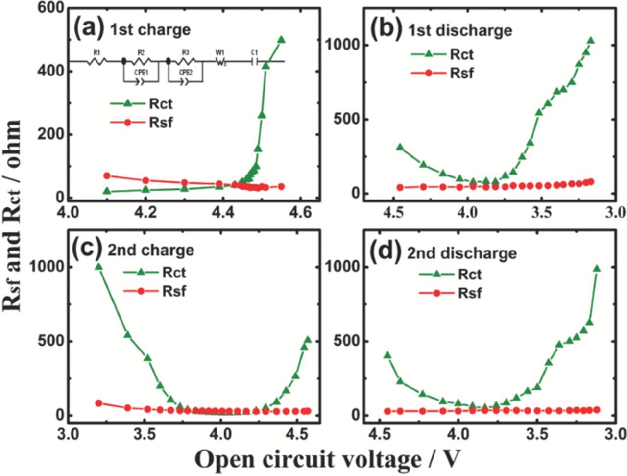 Electrochemical Kinetics and Performance of Layered Composite Cathode Material Li[Li0.2Ni0.2Mn0 ...