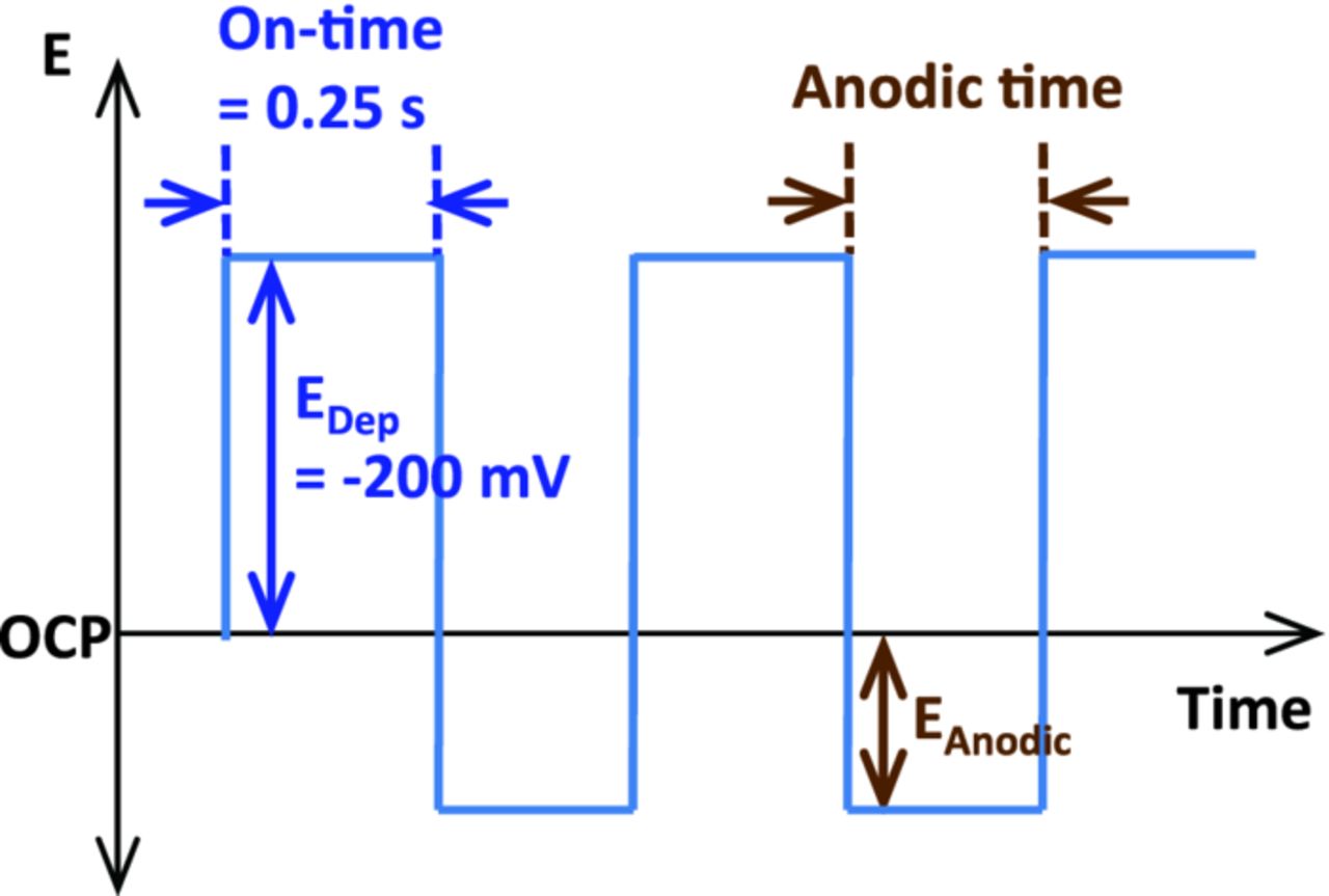 Pulse-Reverse Electrodeposition of Cu for the Fabrication of Metal ...
