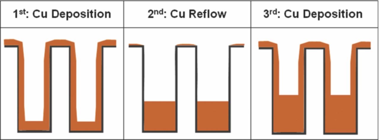 PVD Cu Reflow Seed Process Optimization for Defect Reduction in ...