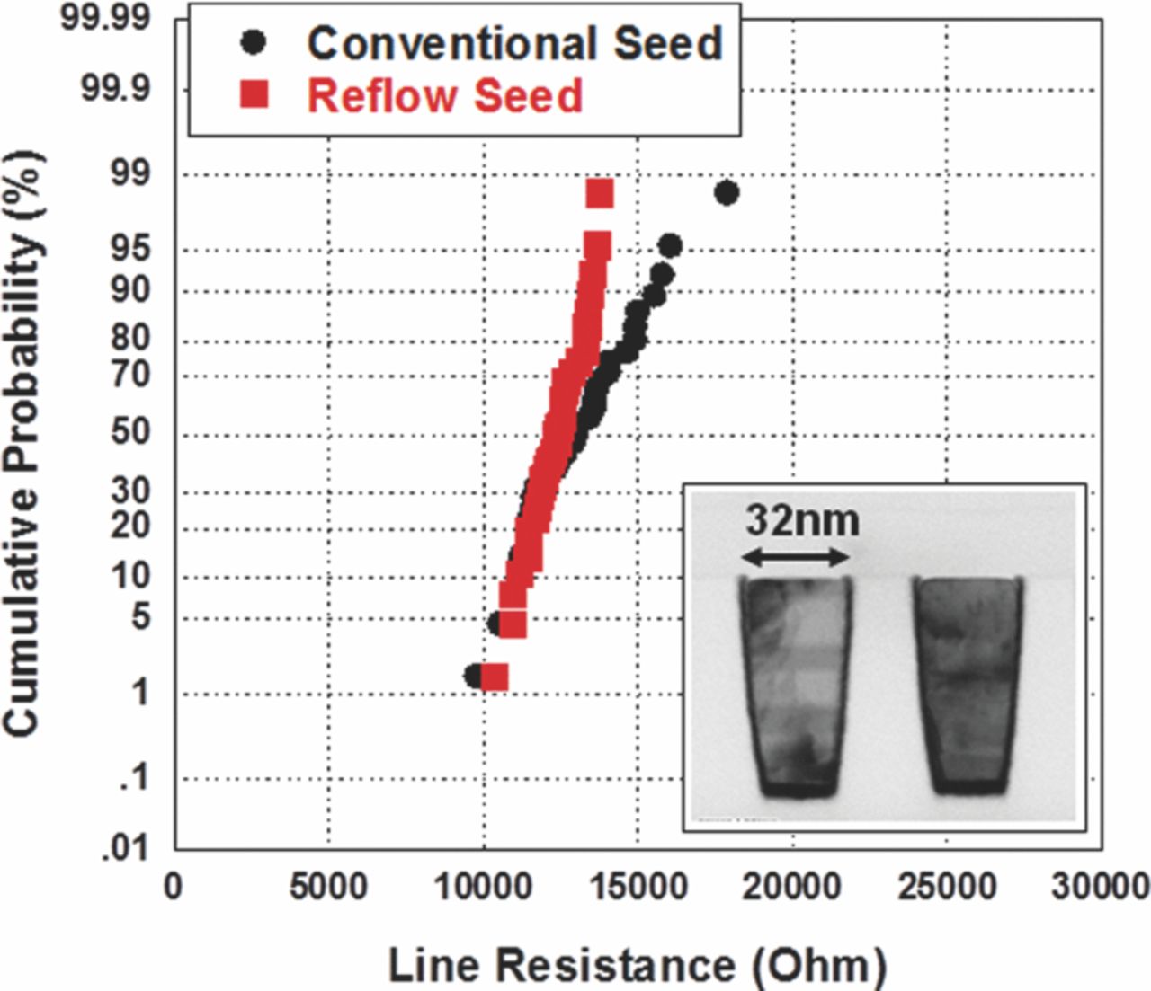 PVD Cu Reflow Seed Process Optimization for Defect Reduction in ...