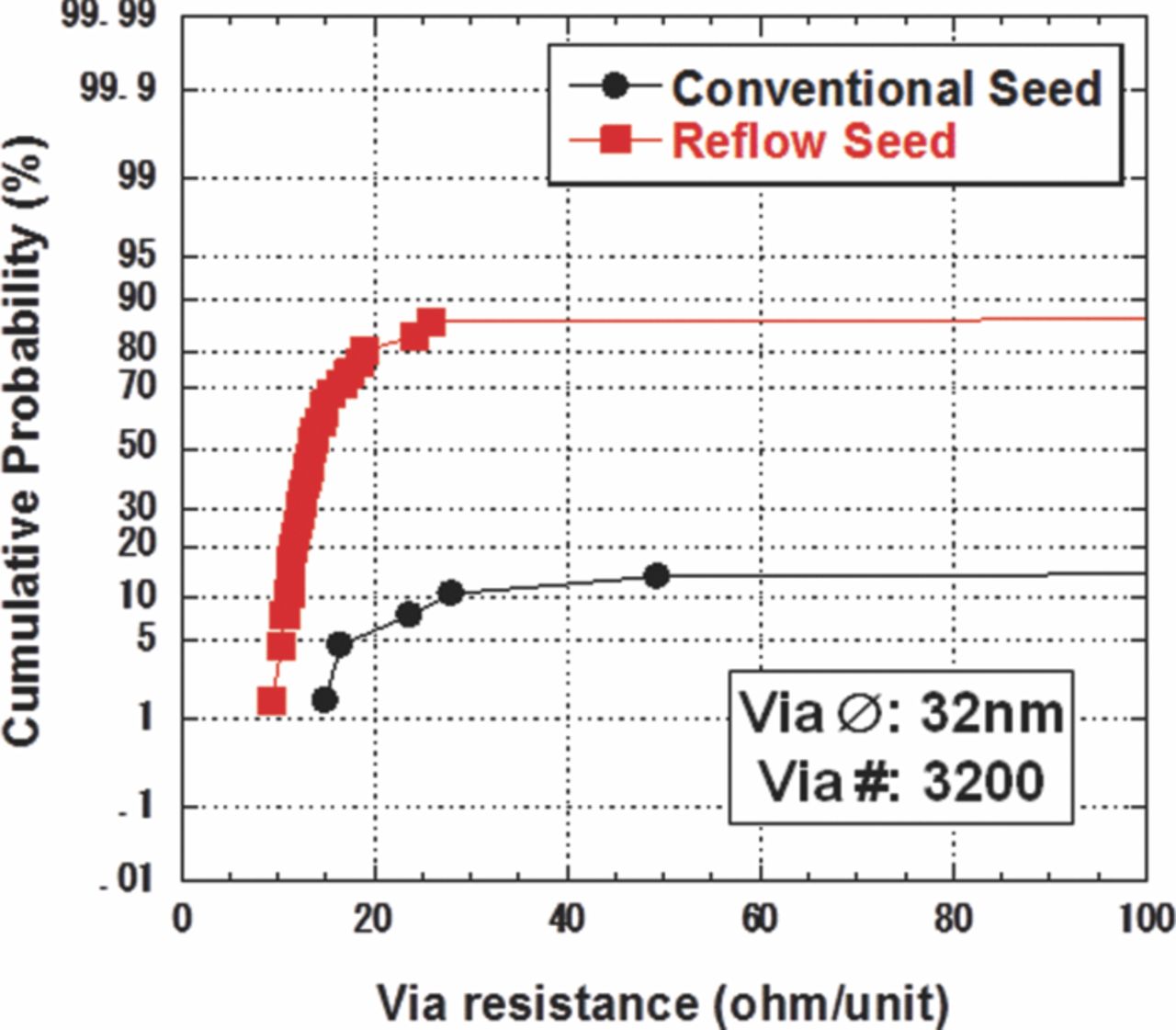 PVD Cu Reflow Seed Process Optimization for Defect Reduction in ...