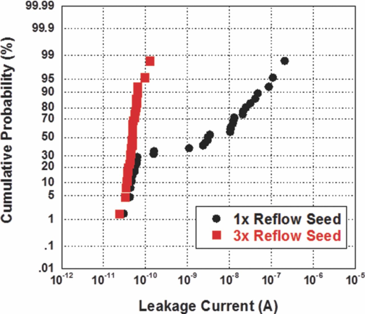 PVD Cu Reflow Seed Process Optimization for Defect Reduction in ...