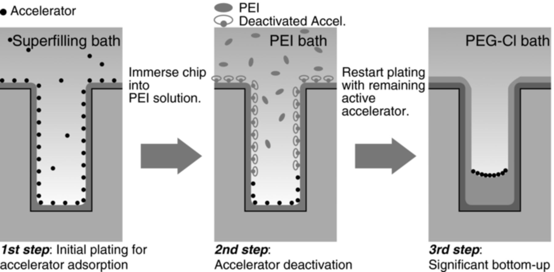 Copper Deep Via Filling with Selective Accelerator Deactivation by ...