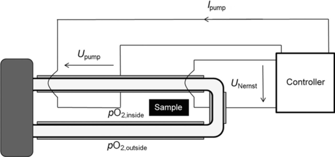 High-Temperature pO2 Stability of Metal Oxides Determined by ...