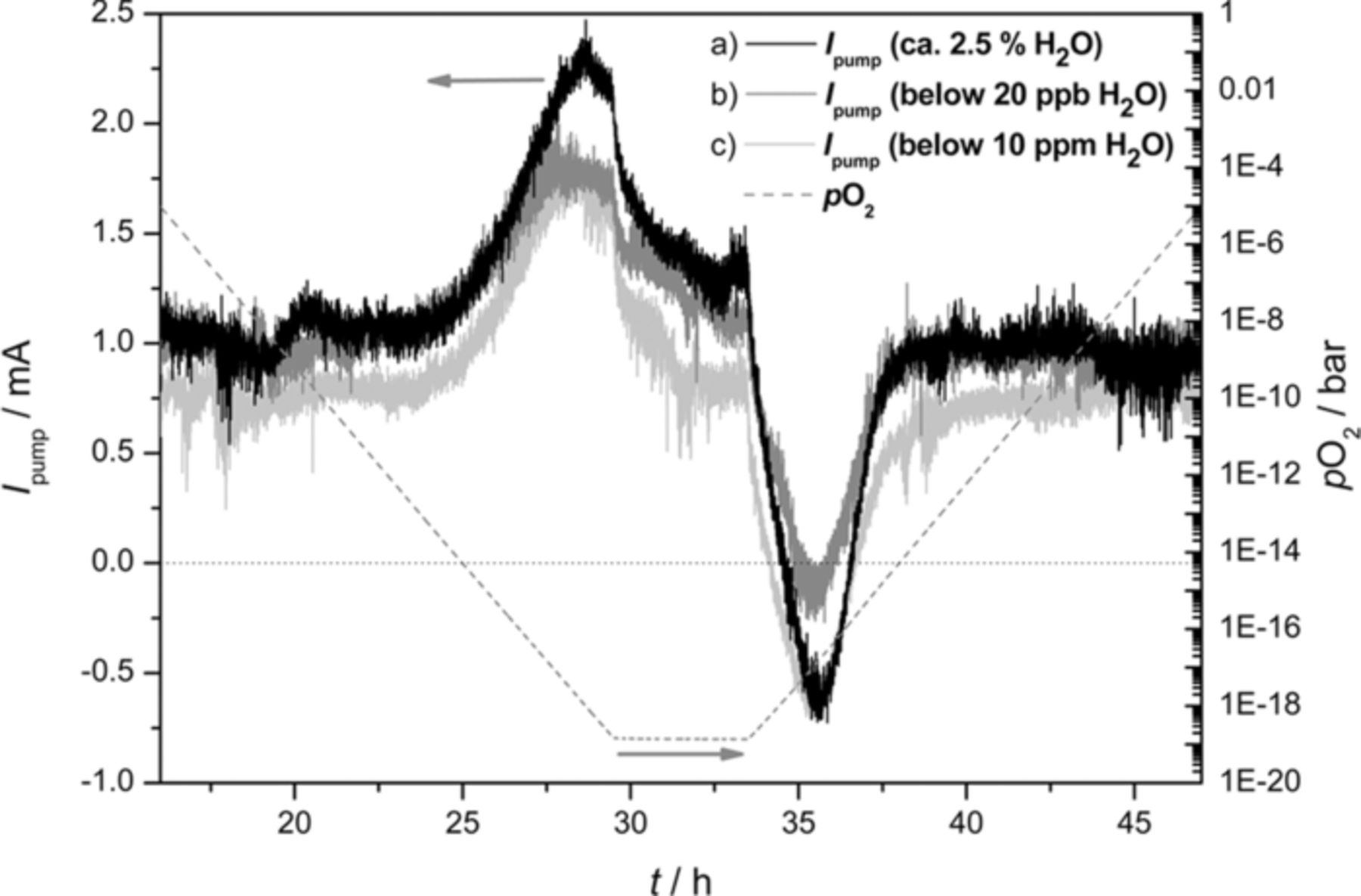 High-Temperature pO2 Stability of Metal Oxides Determined by ...
