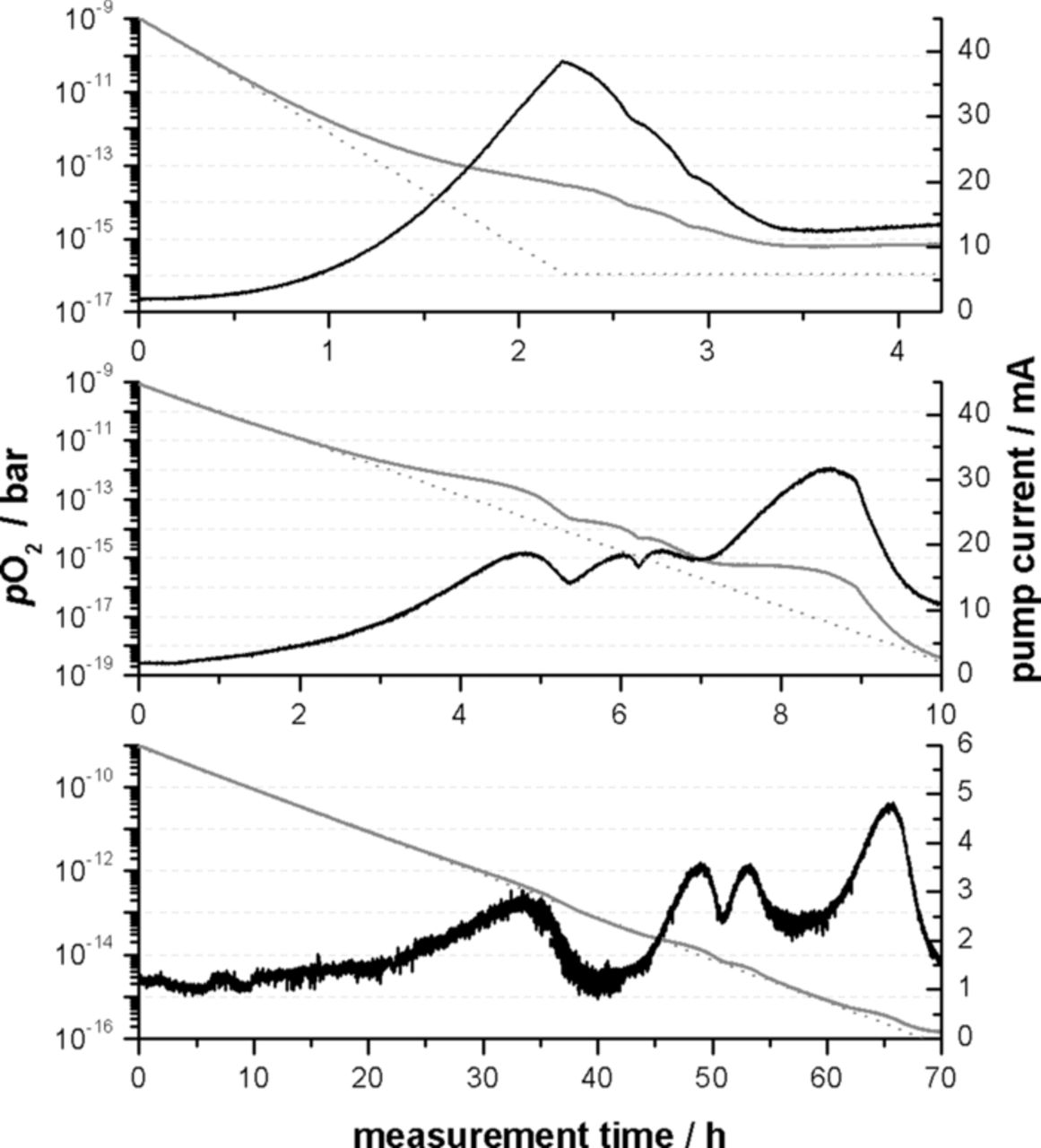 High-Temperature pO2 Stability of Metal Oxides Determined by ...