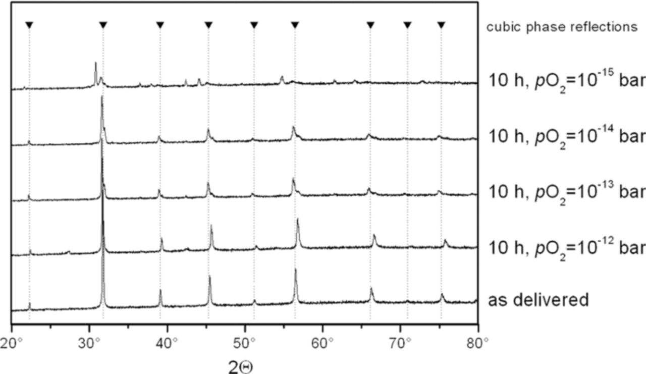 High-Temperature pO2 Stability of Metal Oxides Determined by ...