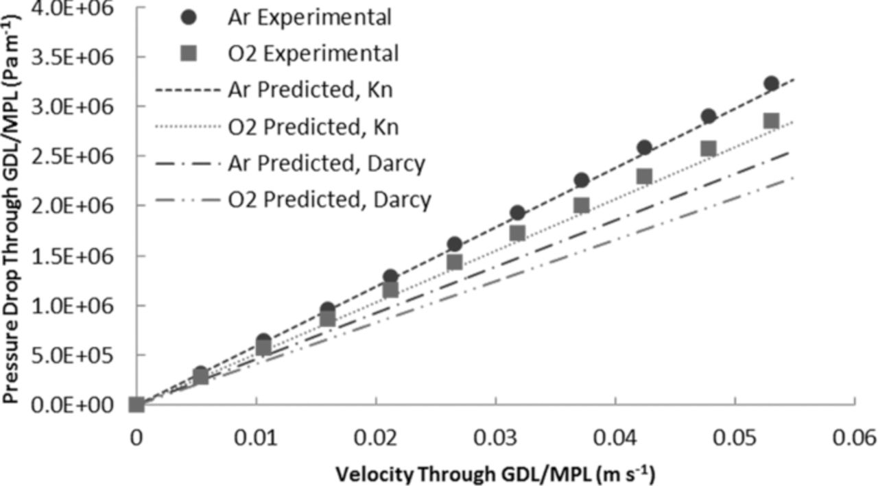 Knudsen Diffusivity and Permeability of PEMFC Microporous Coated Gas ...