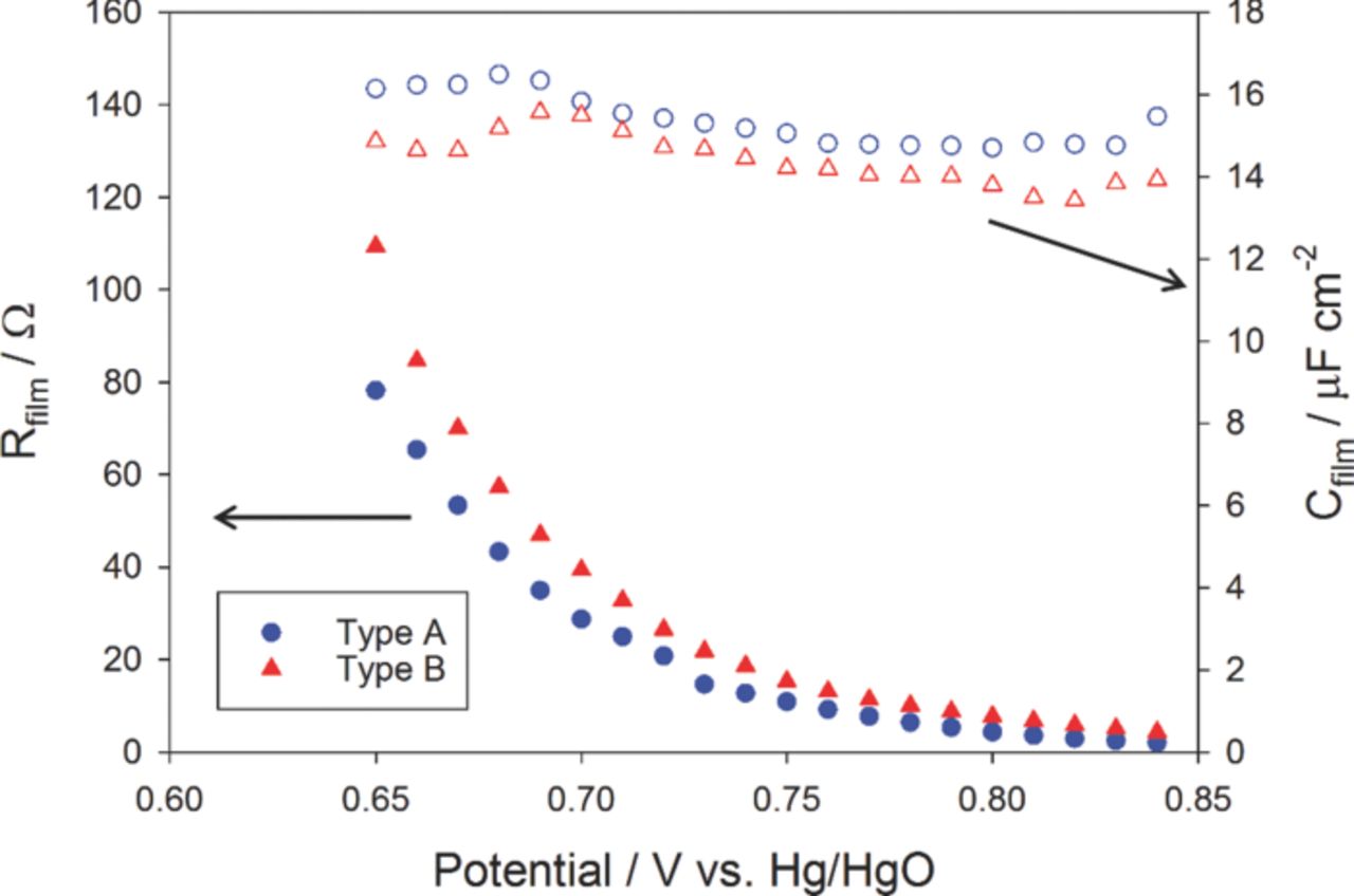 Kinetics and Mechanistic Aspects of the Oxygen Evolution Reaction at ...
