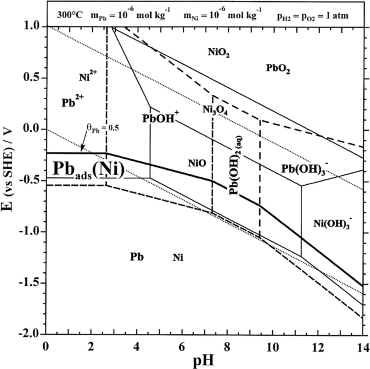 Potential-pH Diagrams for Pb Adsorption on Cu and Ni Surfaces at 25°C ...