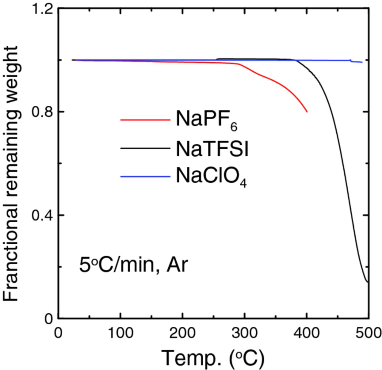 The Reactivity of Charged Electrode Materials with Sodium Bis ...