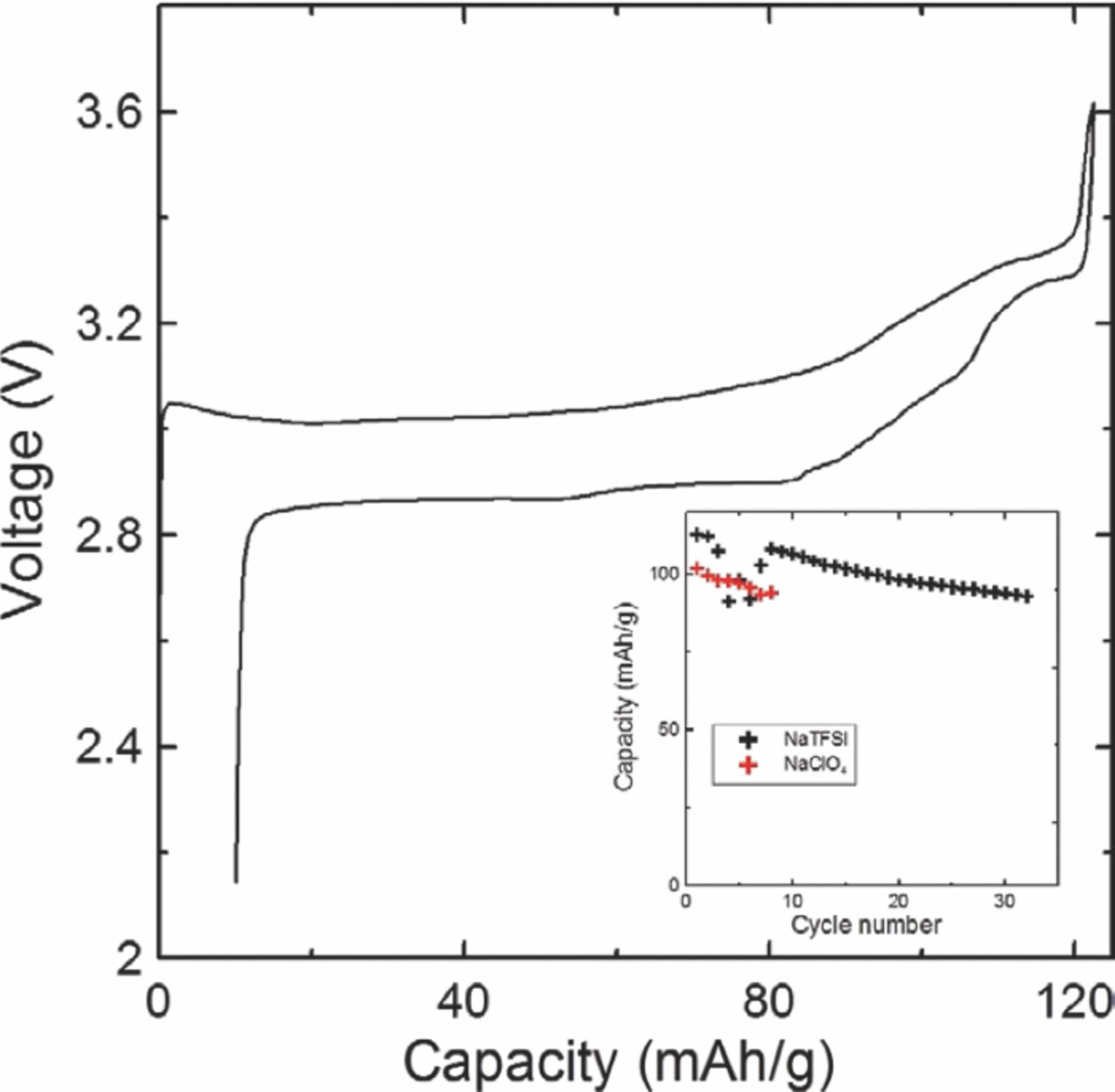 The Reactivity of Charged Electrode Materials with Sodium Bis ...