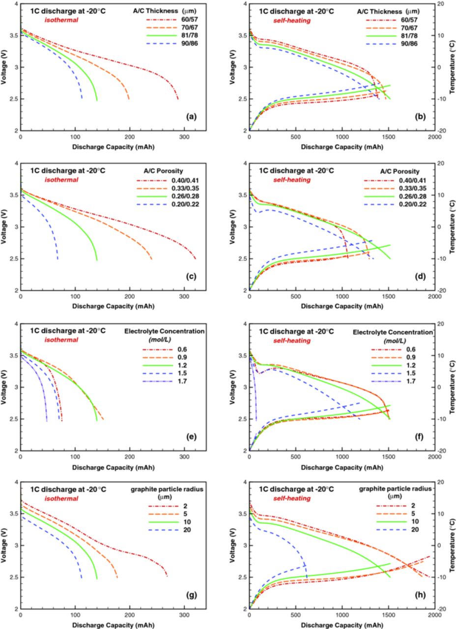 Li-Ion Cell Operation at Low Temperatures - IOPscience