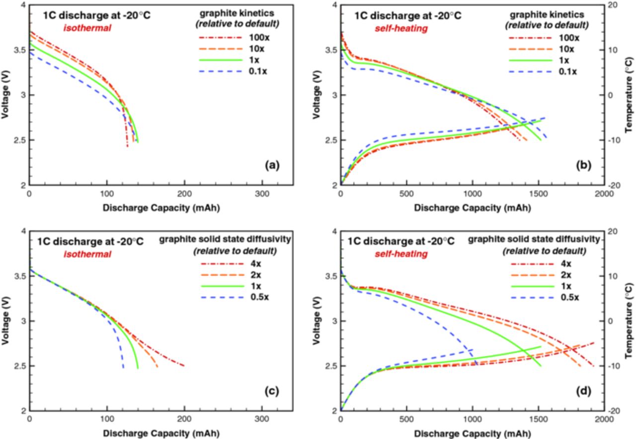 Li-Ion Cell Operation at Low Temperatures - IOPscience