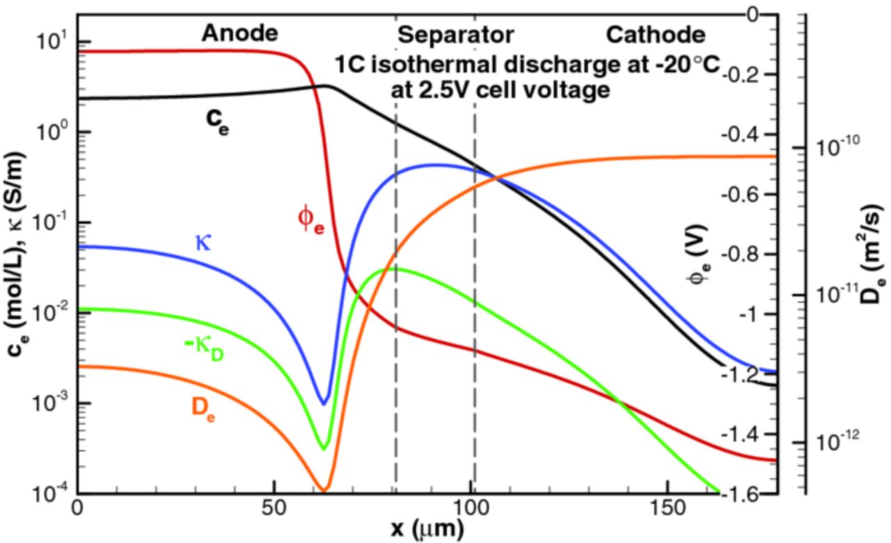 Li-Ion Cell Operation at Low Temperatures - IOPscience