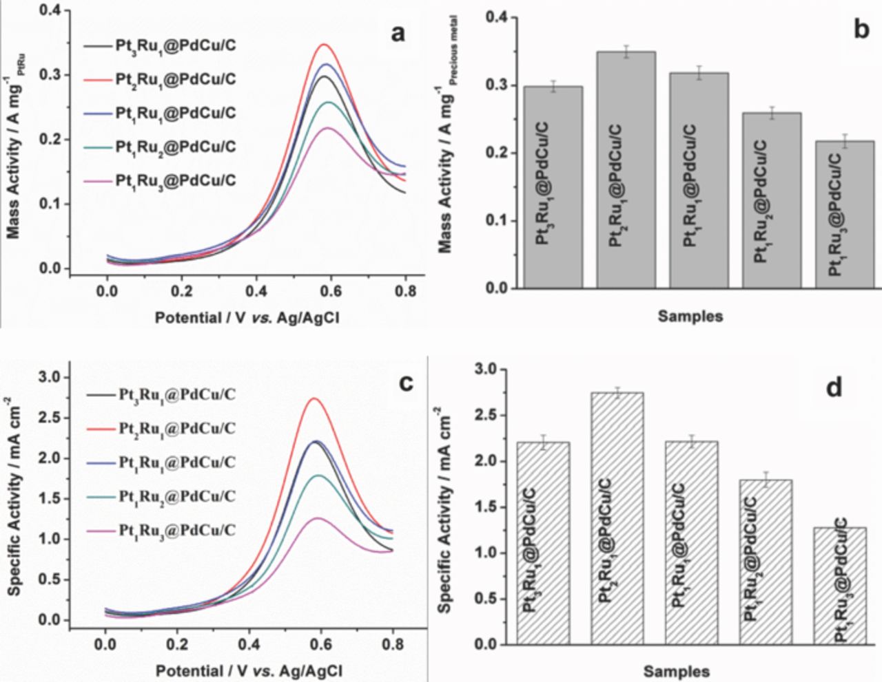 A Volcano Curve: Optimizing Activity of Shell-Core PtxRuy@PdCu/C ...