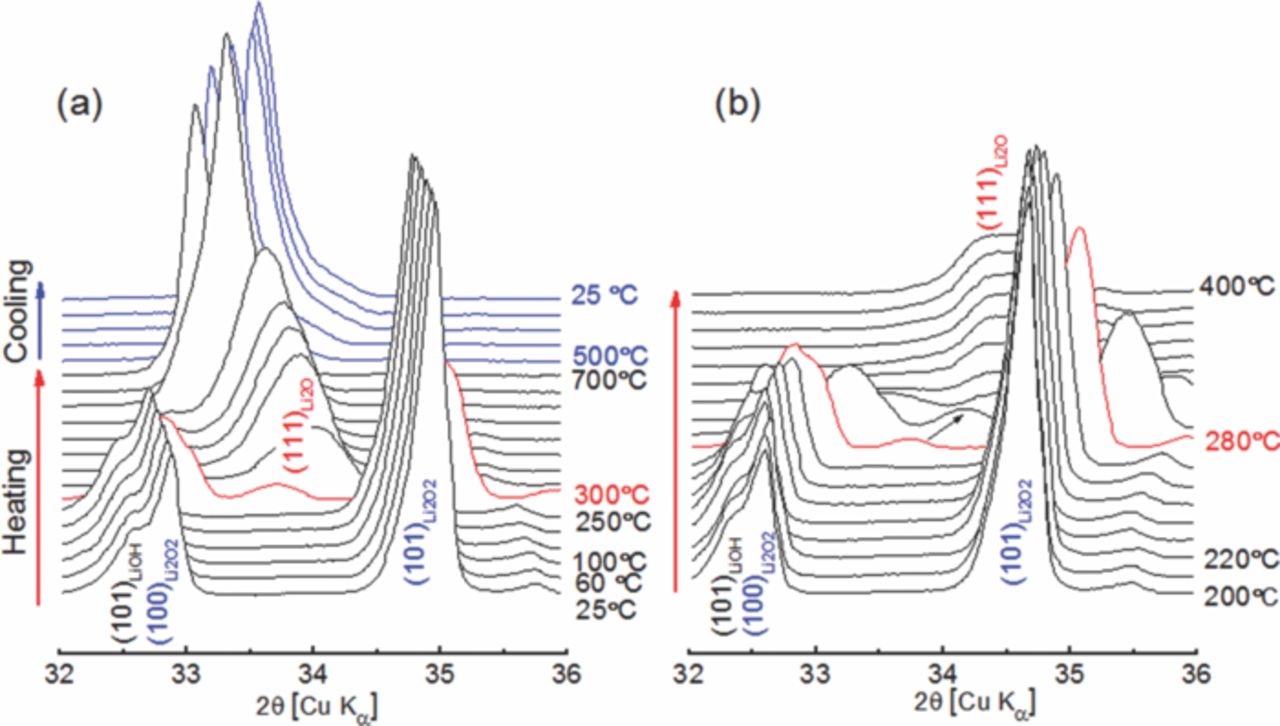Thermal Stability of Li2O2 and Li2O for Li-Air Batteries: In Situ XRD ...