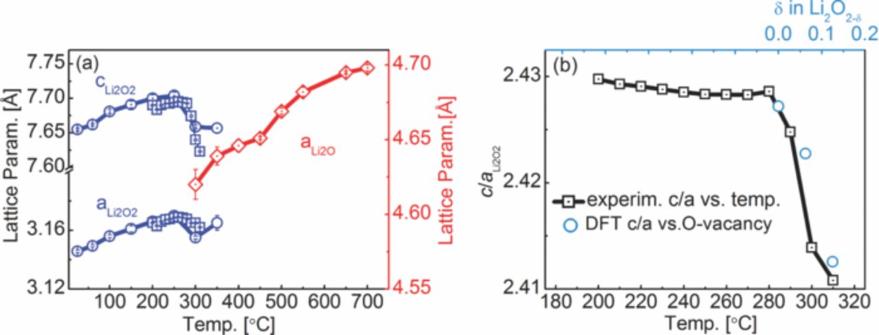 Thermal Stability of Li2O2 and Li2O for Li-Air Batteries: In Situ XRD ...