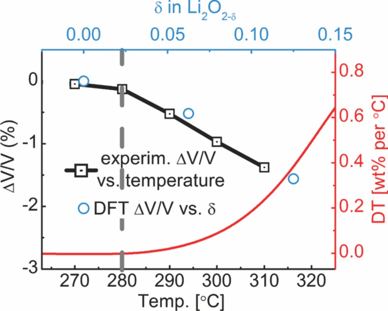 Thermal Stability of Li2O2 and Li2O for Li-Air Batteries: In Situ XRD ...