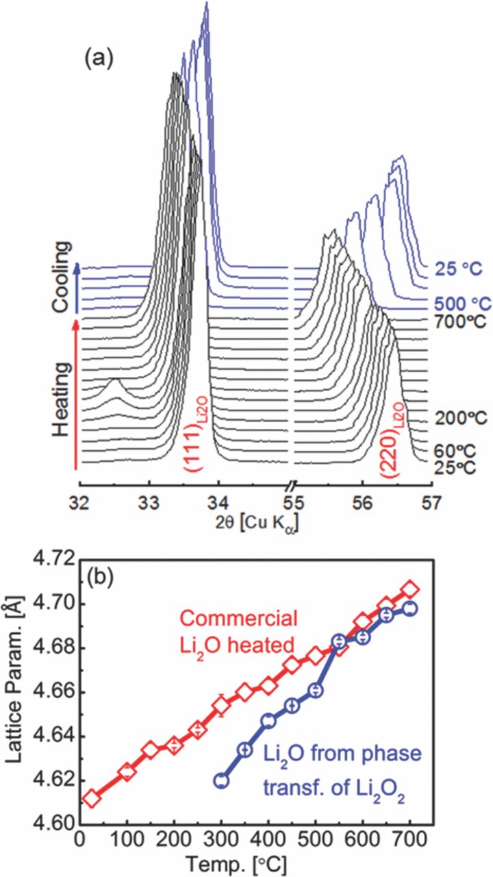 Thermal Stability of Li2O2 and Li2O for Li-Air Batteries: In Situ XRD ...