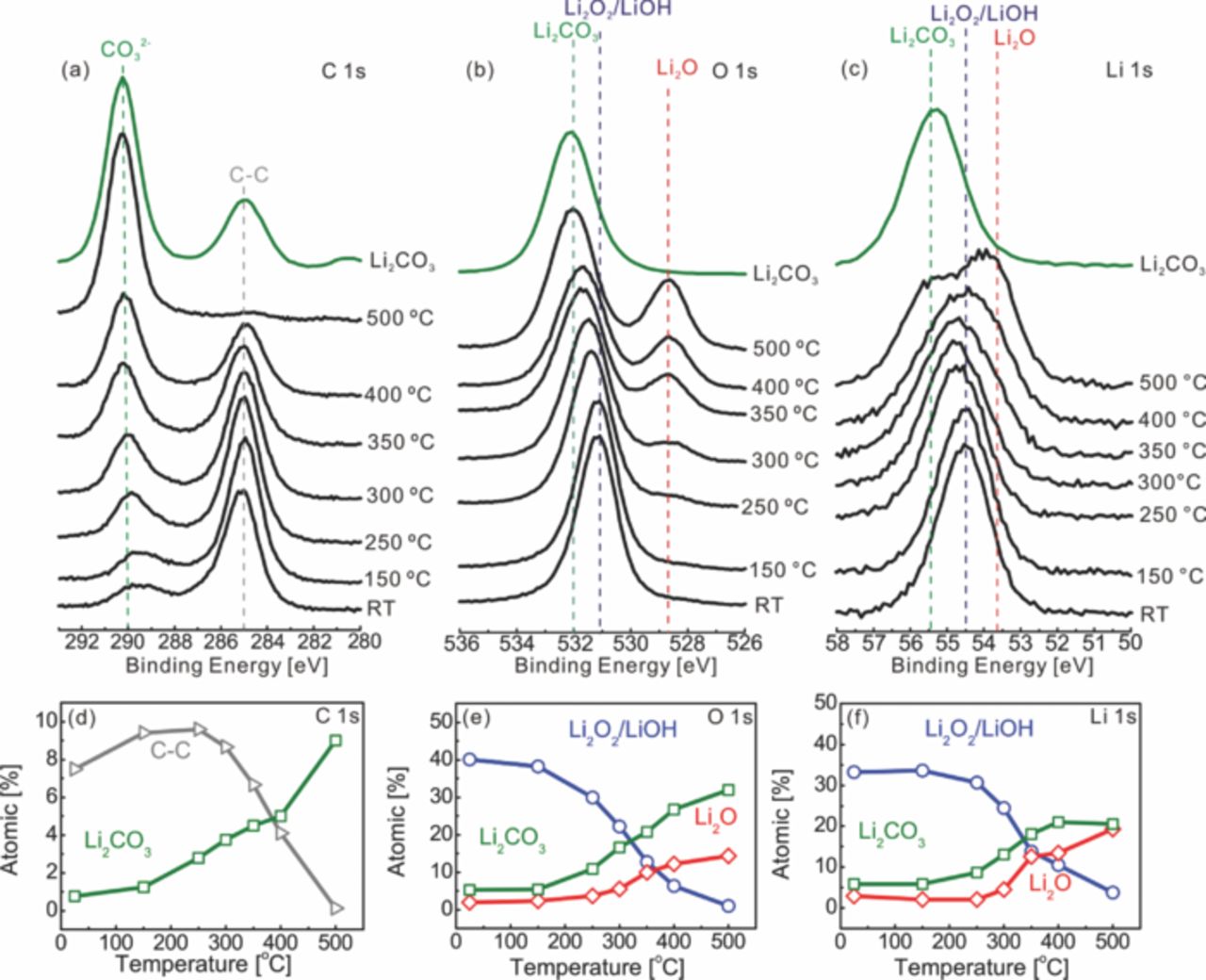 Thermal Stability of Li2O2 and Li2O for Li-Air Batteries: In Situ XRD and XPS Studies - IOPscience