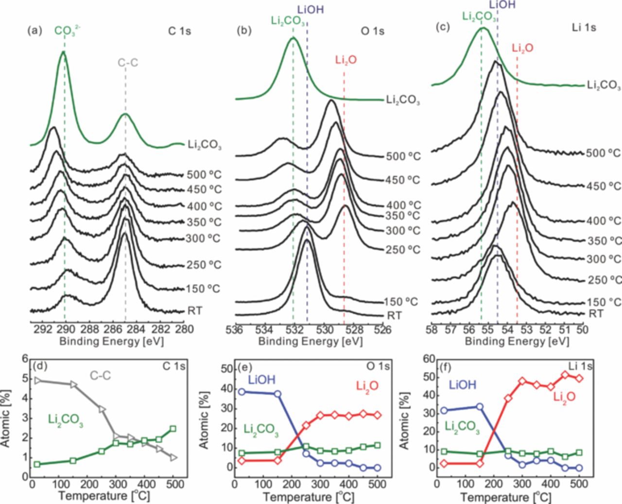 Thermal Stability of Li2O2 and Li2O for Li-Air Batteries: In Situ XRD ...