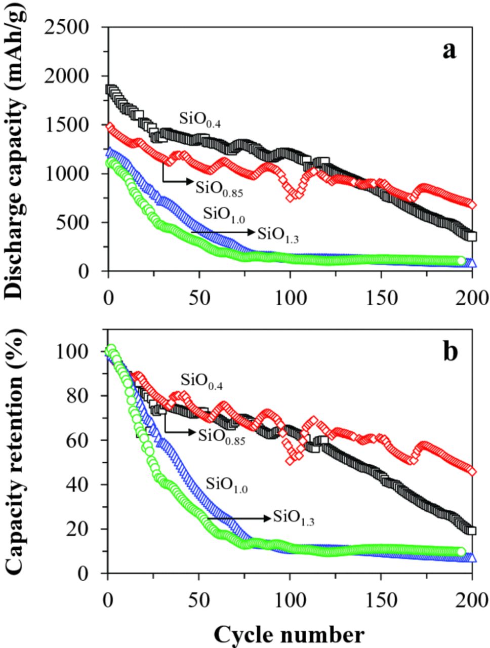 Roles of Oxygen and Interfacial Stabilization in Enhancing the Cycling ...