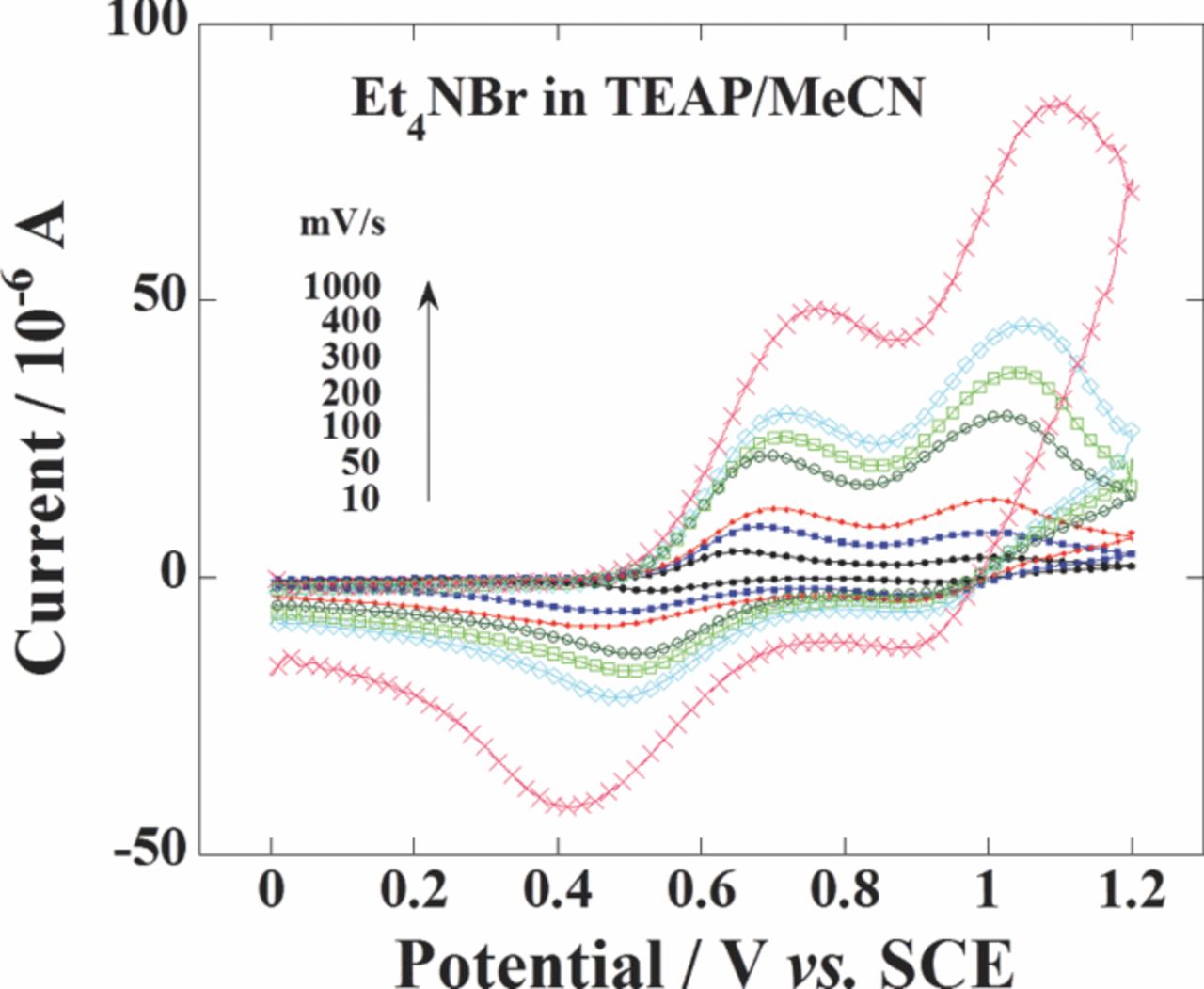 Electrochemical Fluorination Using Halogen Mediators in Ionic Liquid ...