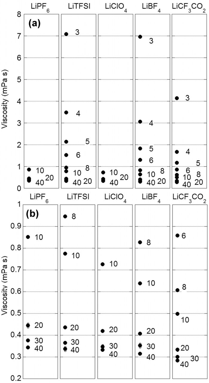 Electrolyte Solvation and Ionic Association III. Acetonitrile-Lithium ...