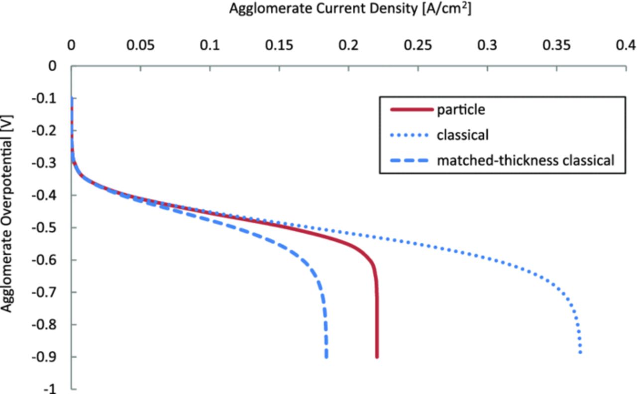 A Modified Agglomerate Model with Discrete Catalyst Particles for the ...