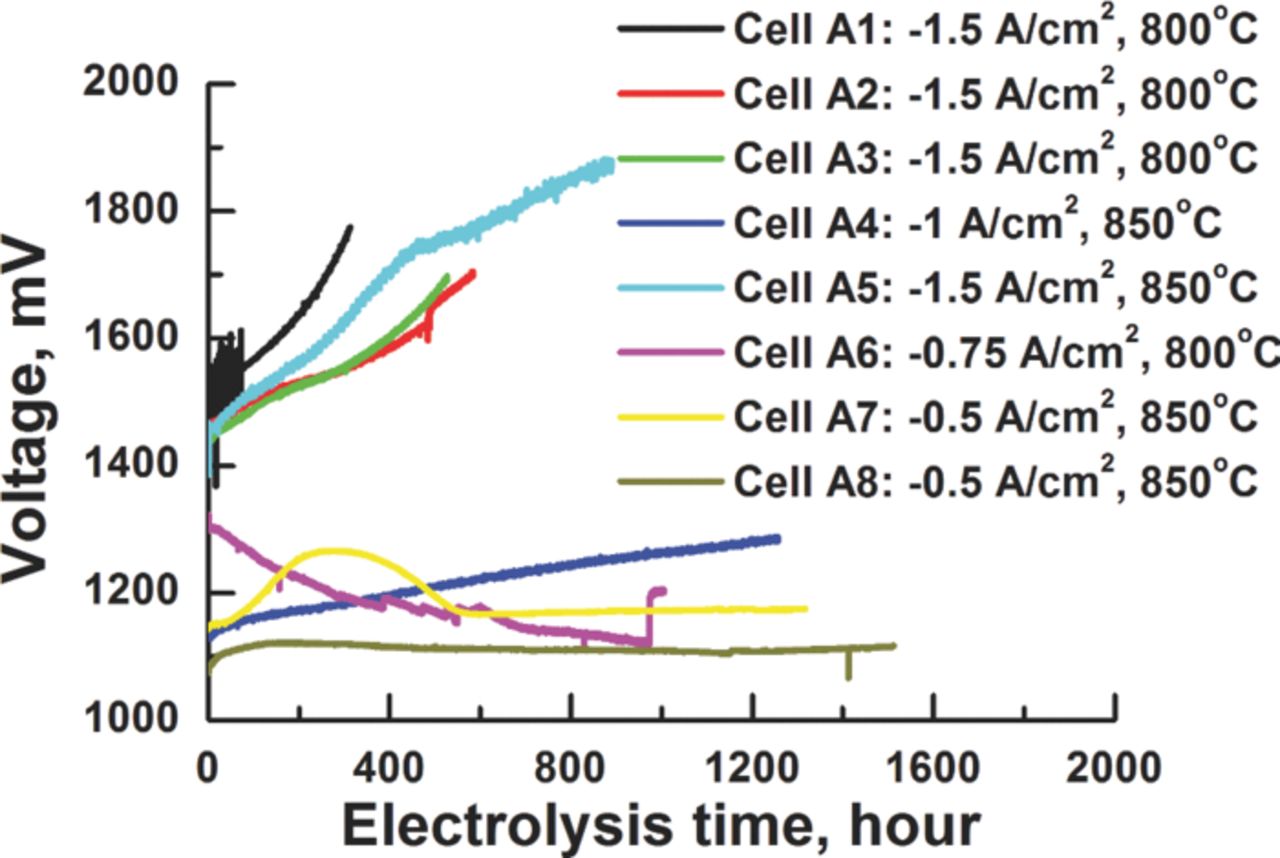 Microstructural Degradation of Ni/YSZ Electrodes in Solid Oxide ...