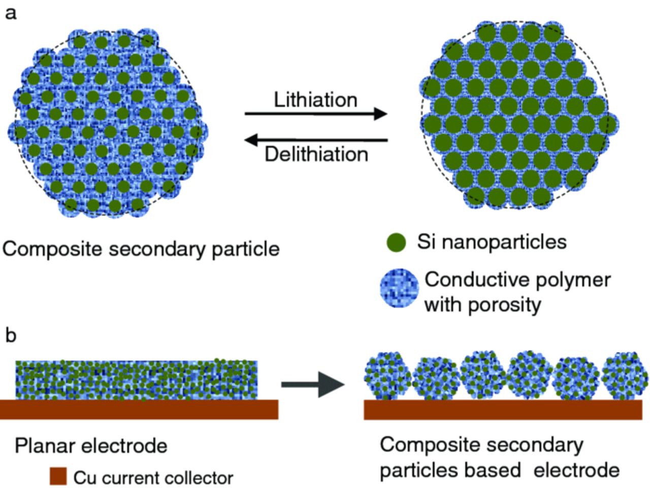 Conductive Polymer and Silicon Composite Secondary Particles for a High ...