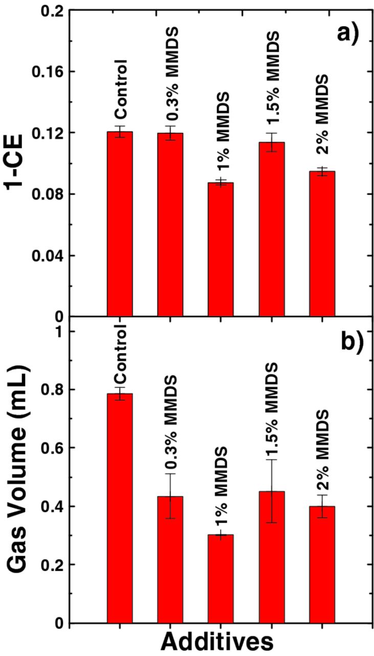 Study of Methylene Methanedisulfonate as an Additive for Li-Ion Cells ...