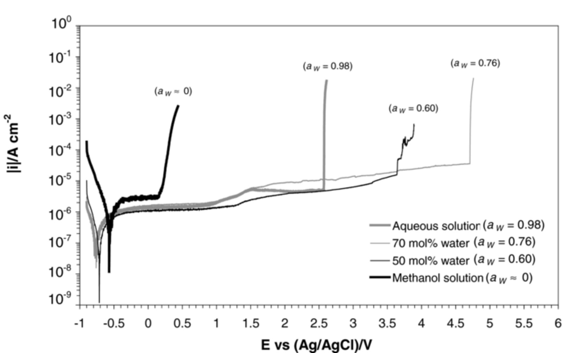 Passivity Breakdown of Titanium in LiBr Solutions - IOPscience