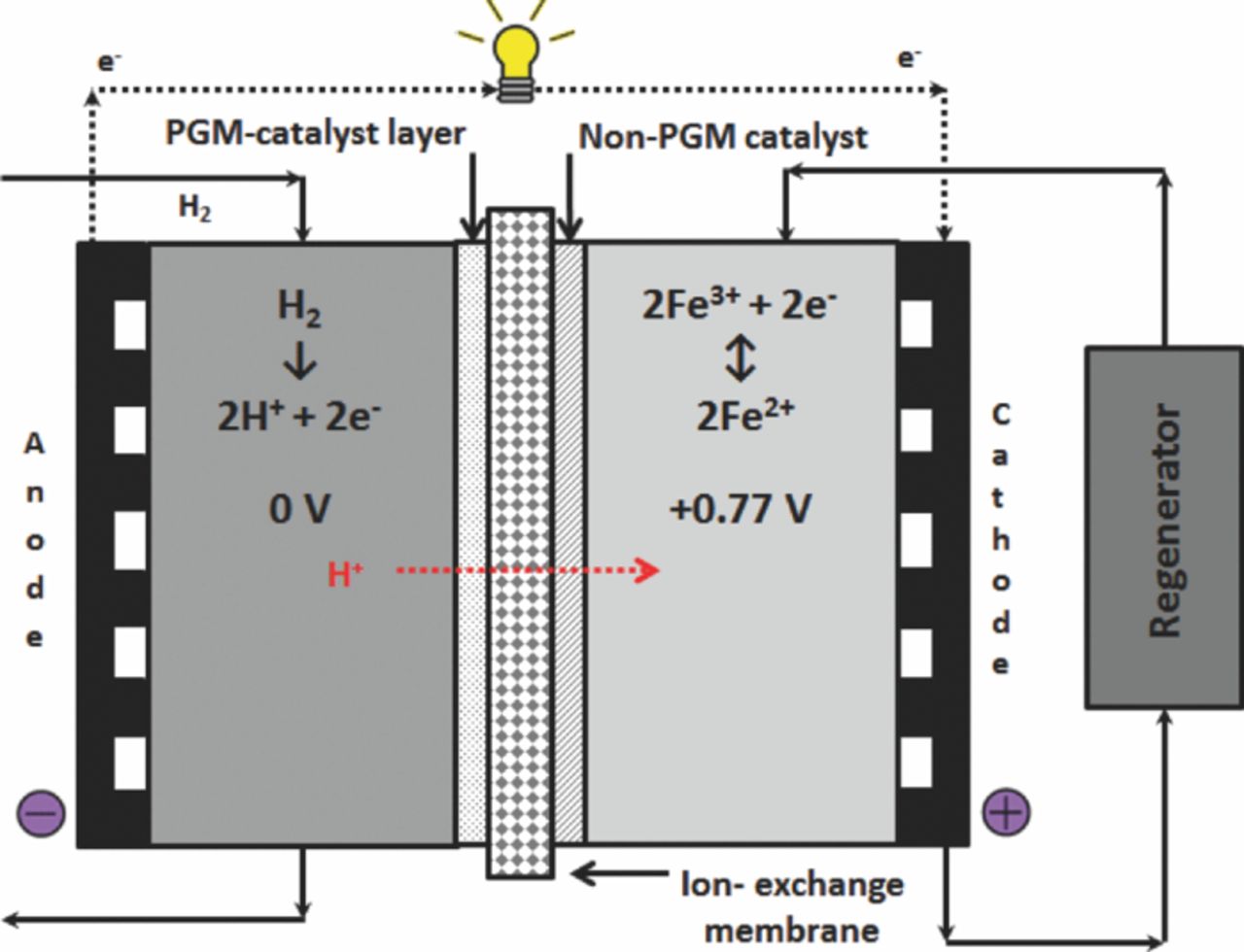 Low Cost Membrane-Less Hydrogen Fuel Cell with Ultra-Low PGM Content ...