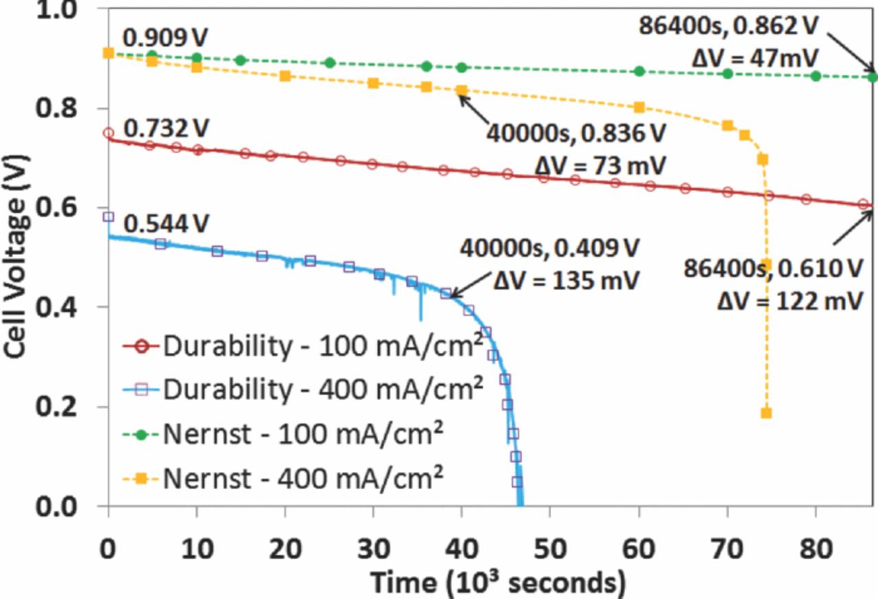 Low Cost Membrane-Less Hydrogen Fuel Cell with Ultra-Low PGM Content ...