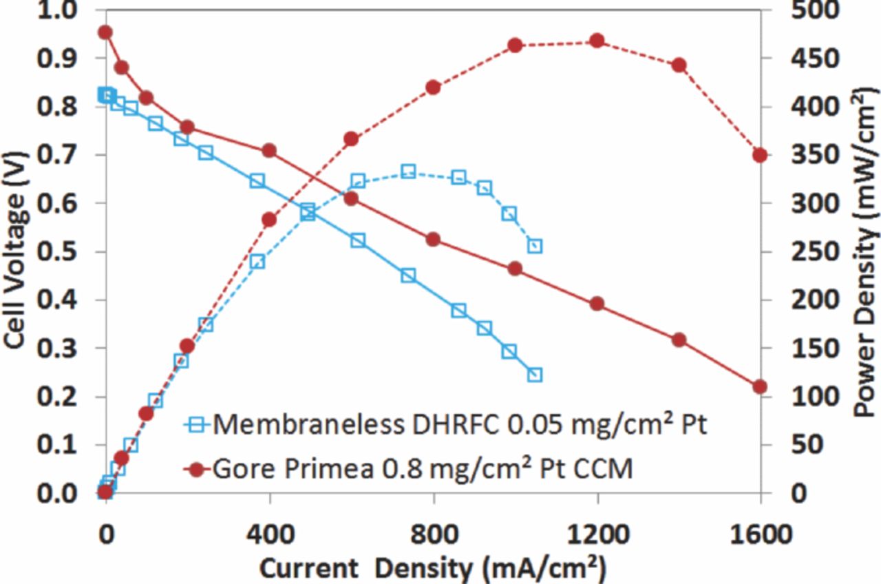 Low Cost Membrane-Less Hydrogen Fuel Cell with Ultra-Low PGM Content ...
