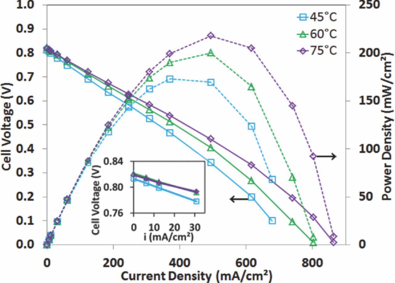Low Cost Membrane-Less Hydrogen Fuel Cell with Ultra-Low PGM Content ...