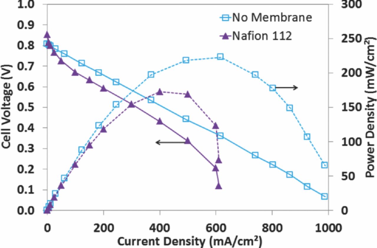 Low Cost Membrane-Less Hydrogen Fuel Cell with Ultra-Low PGM Content ...